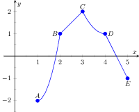 APEX Extreme Values